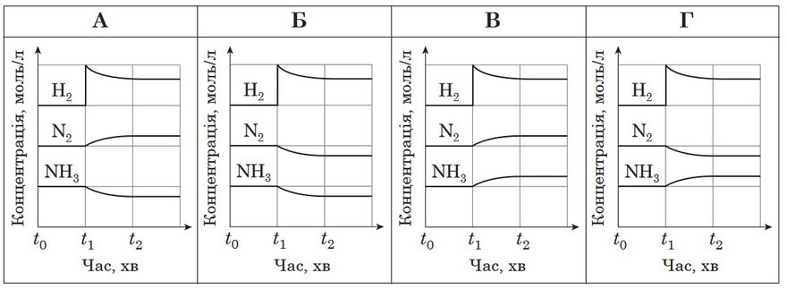 Оборотна реакція, рівняння якої \(\mathrm{N_2\ \text{(г)}+3H_2\ \text ...
